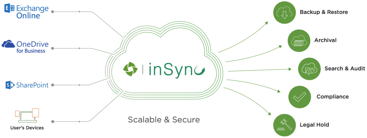 Office 365 and Druva inSync – Better Together | Druva