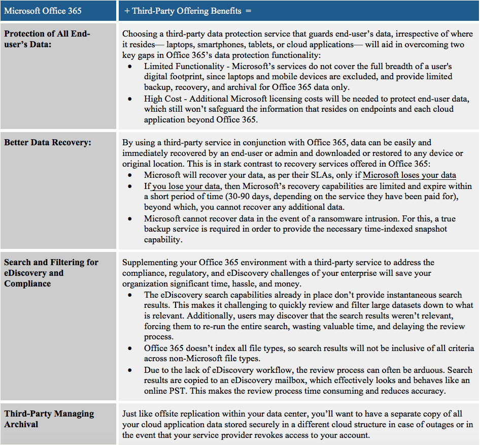 Office 365 and Druva inSync – Better Together | Druva