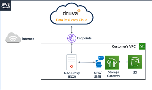 Protect your Amazon S3 data securely using AWS PrivateLink with Druva ...