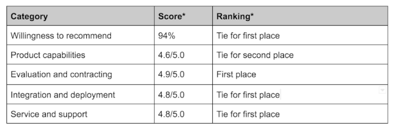 Strong Customer Satisfaction Drives Druva to Top of Gartner Report | Druva