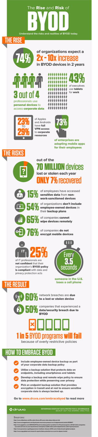 The Rise and Risk of BYOD | Druva