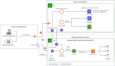 What’s new – Druva Cloud Platform for data center workloads | Druva