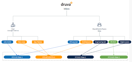 What’s new – Druva now supports multi-geo residency for Microsoft 365 | Druva